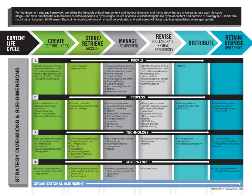 Build Upon The Four Core Strategy Dimensions