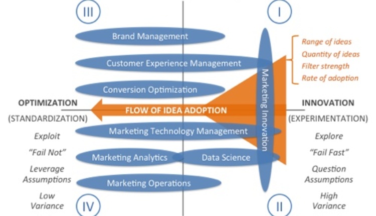 The Four Quadrants of Marketing Management - DOCUMENT Strategy Media